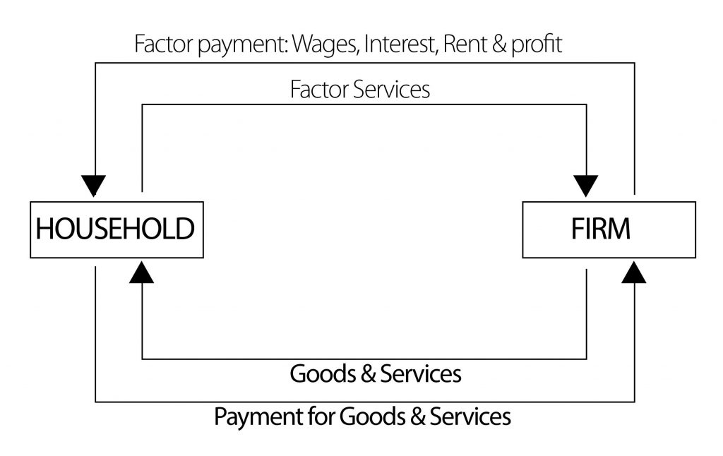 The Circular Flow in Two-Sector || National Income || Bcis Notes