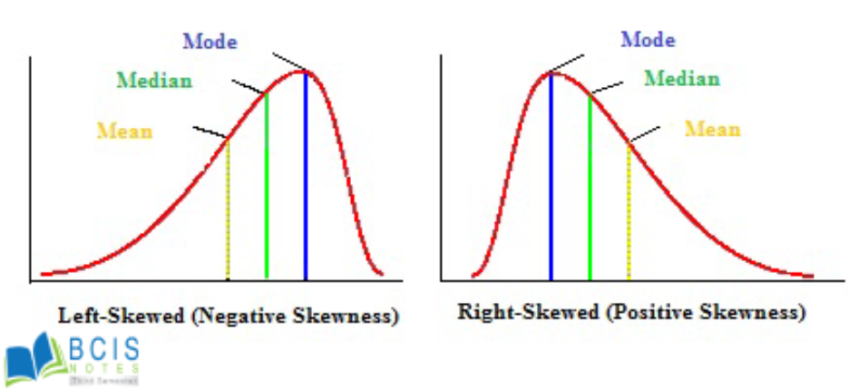 Skewness || Describing Data: Summary Measures || Bcis Notes - BCIS Skewness || Describing Data: Summary Measures || Bcis Notes - BCIS