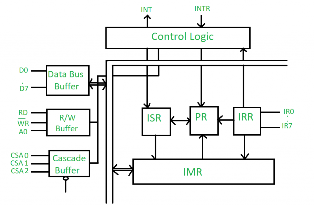 Introduction to 8259 (8259 microprocessor) || Interrupt Handling || Bcis